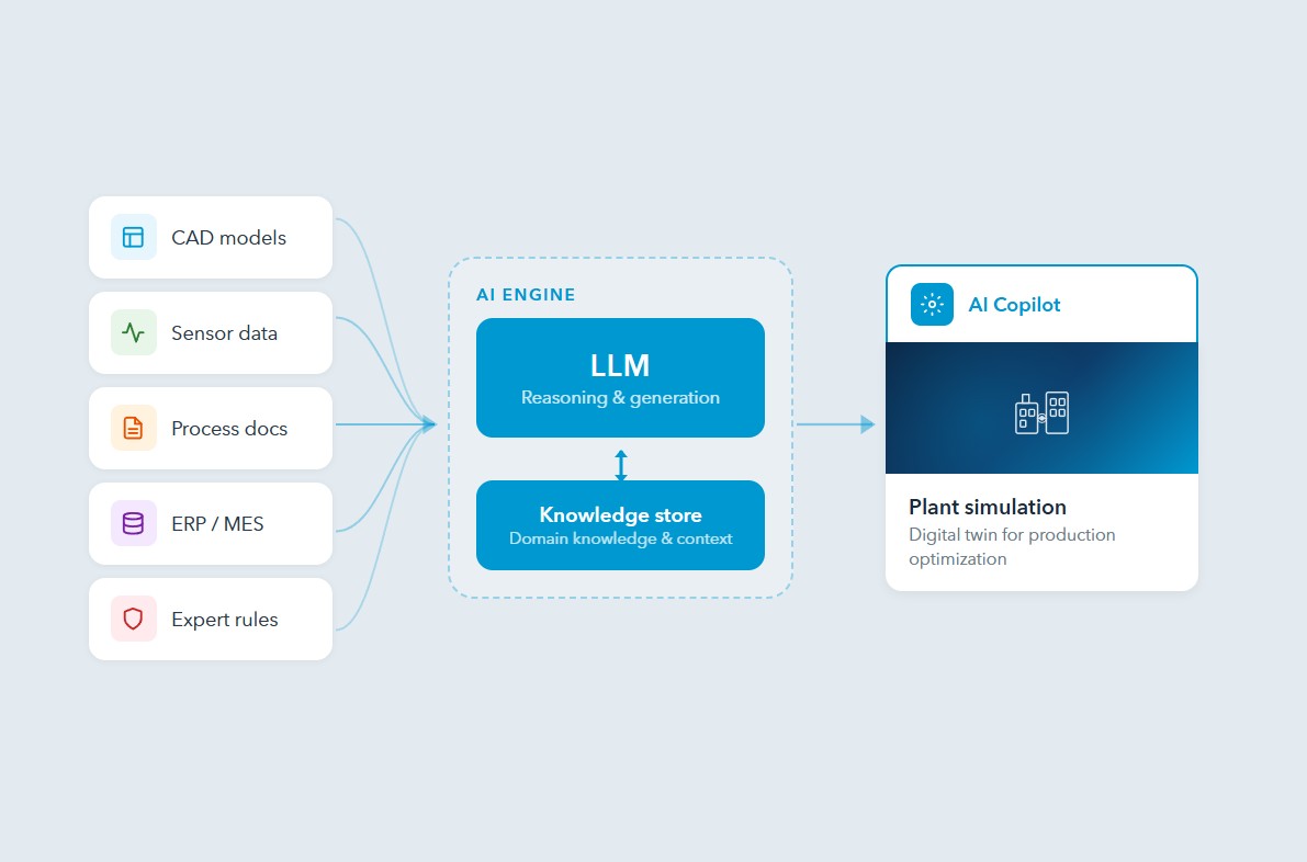 Data Modeling for the First Siemens Plant Simulation Copilot - inpro